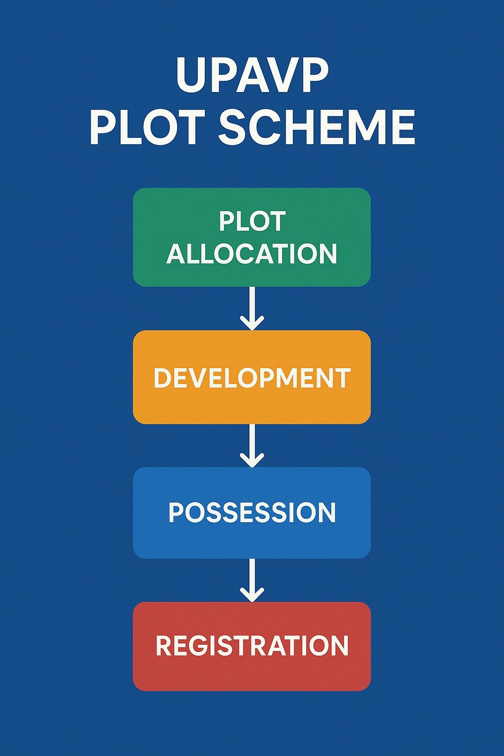 UPAVP Plot Scheme 2026 UP Housing Scheme, Apply Online, Eligibility ...